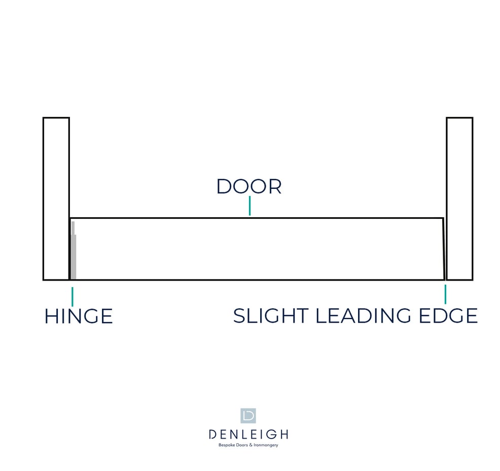 When Do Doors Need a Leading Edge?